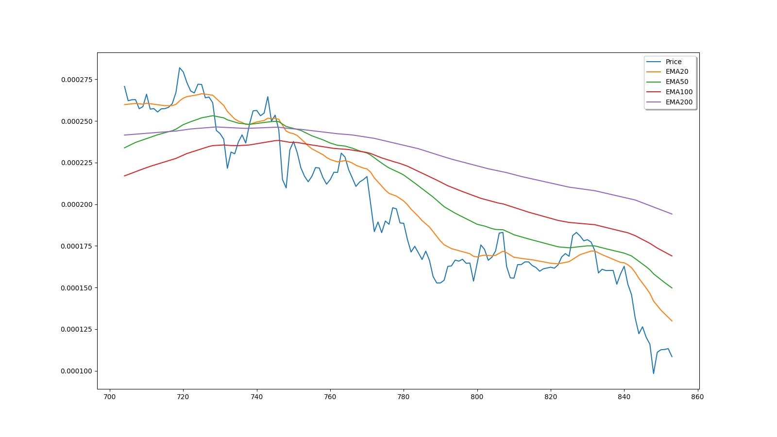 Orbeon Protocol Exponential Moving Averages