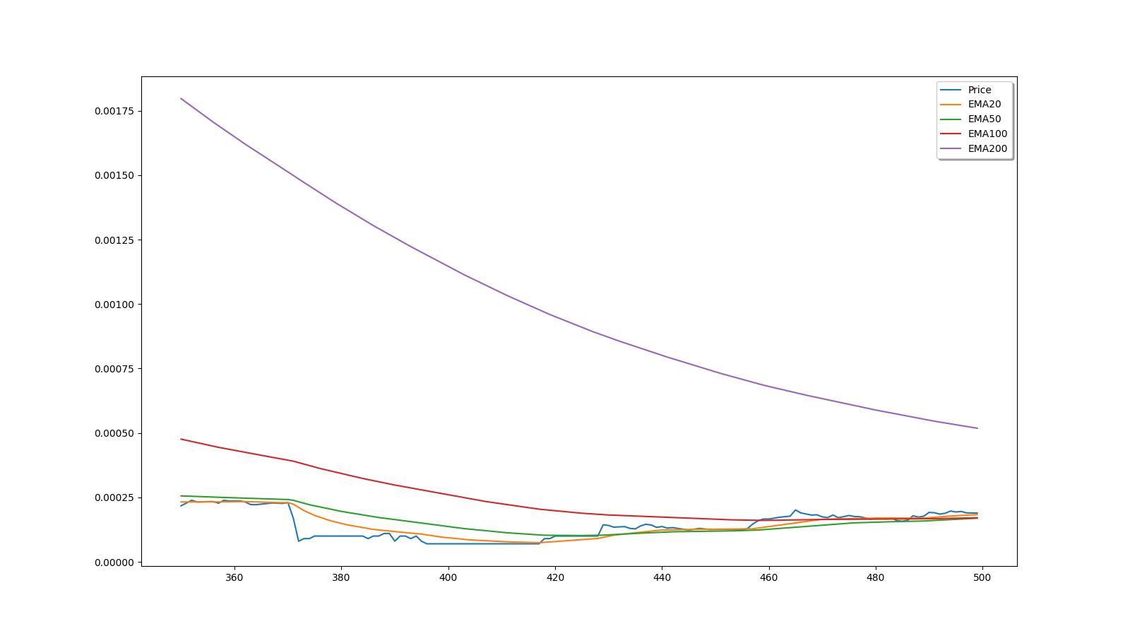 ORBIT Exponential Moving Averages