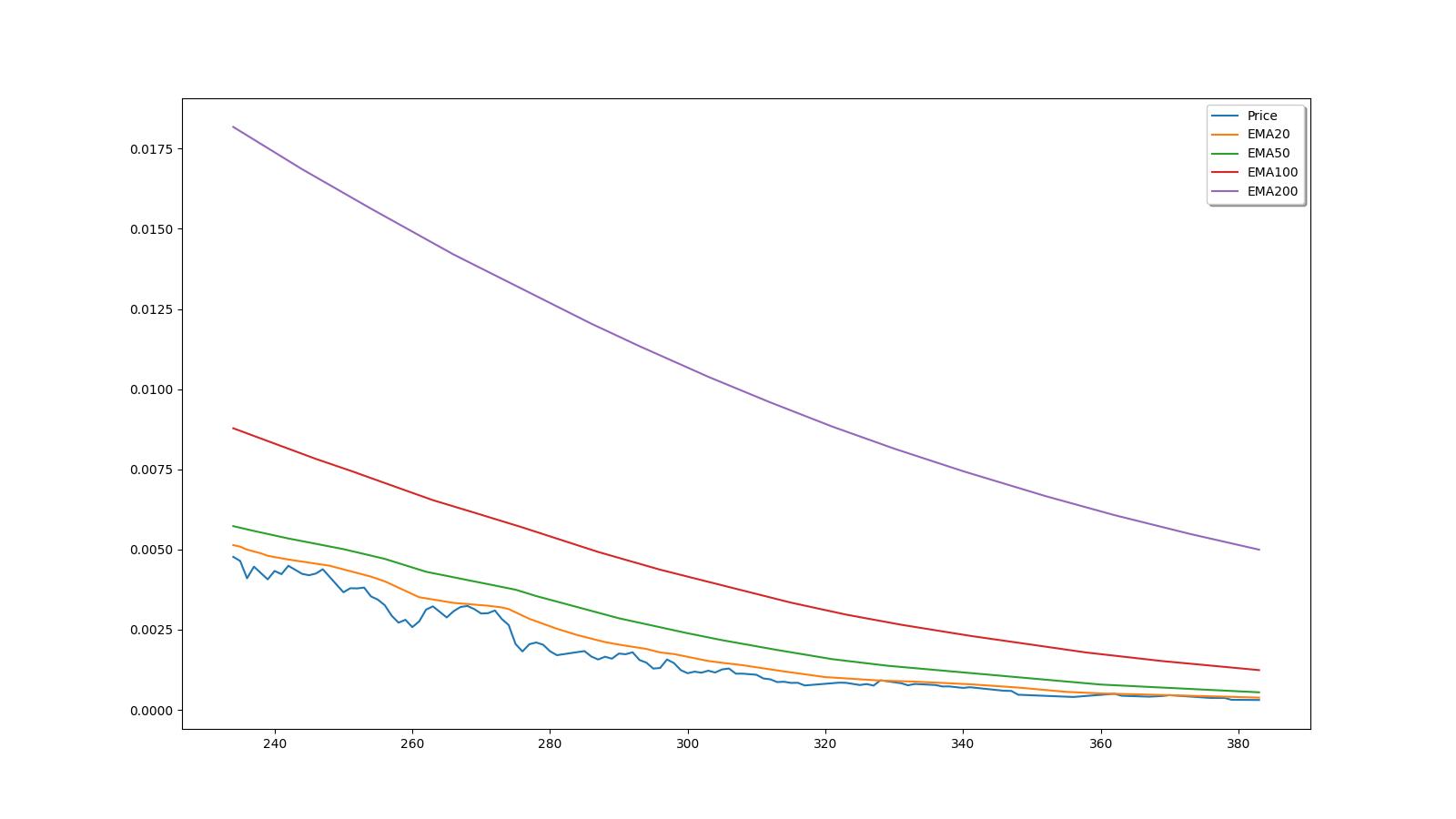 ORBIT Exponential Moving Averages