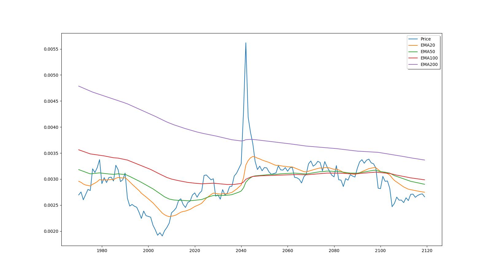 오르빗체인 Exponential Moving Averages
