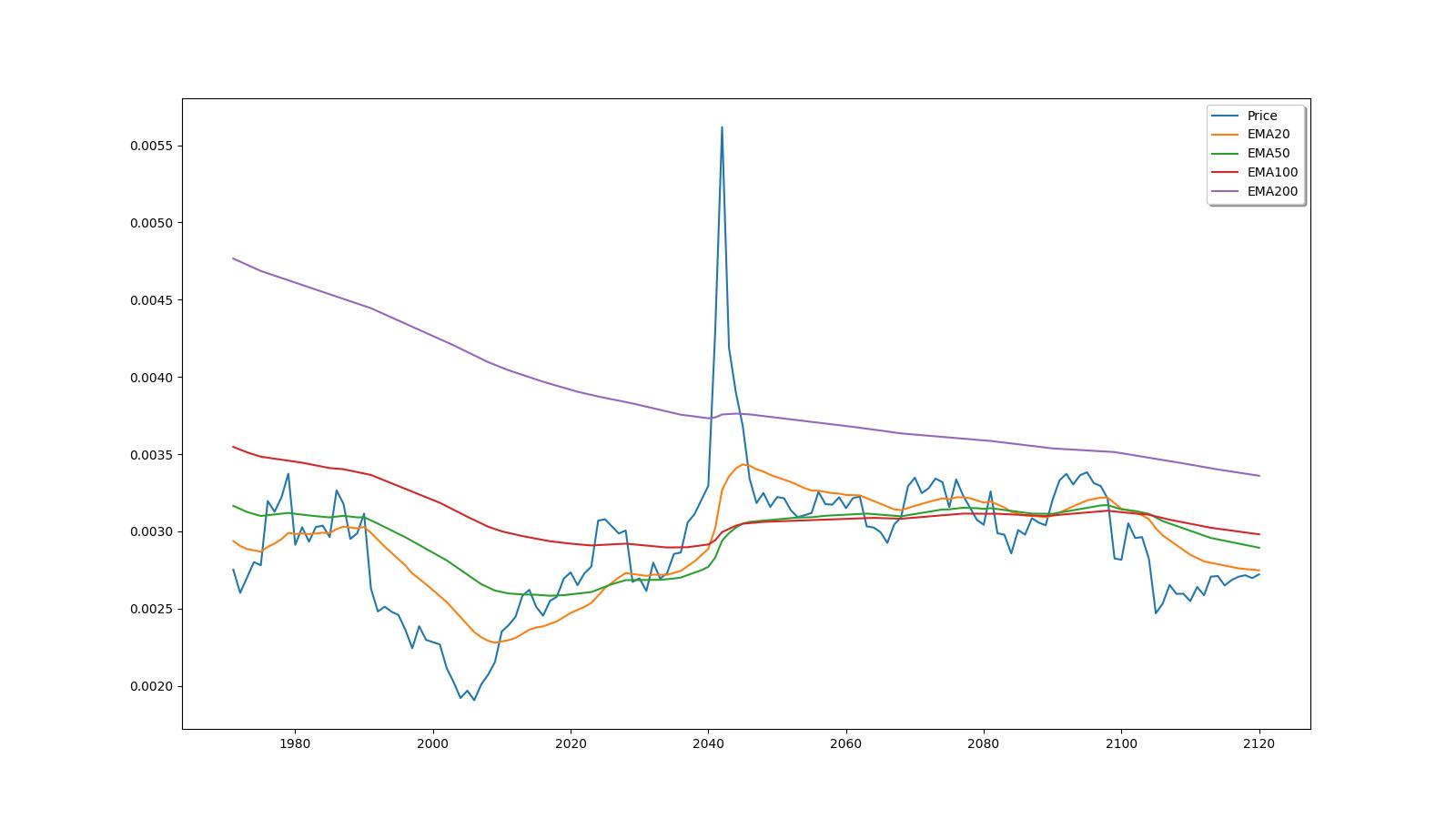 오르빗체인 Exponential Moving Averages