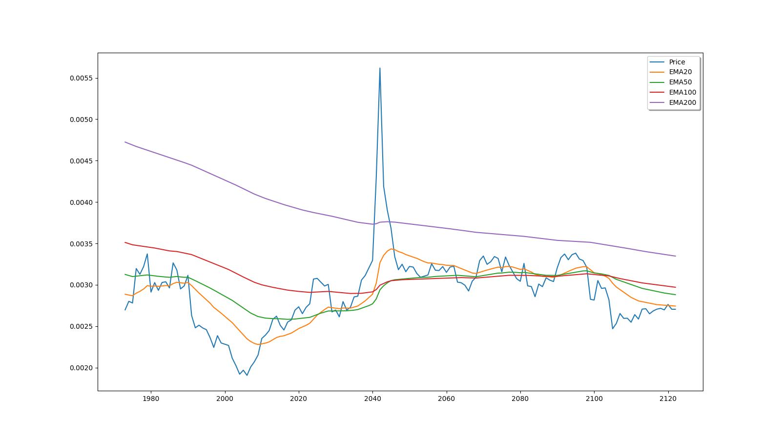Orbit Chain Exponential Moving Averages