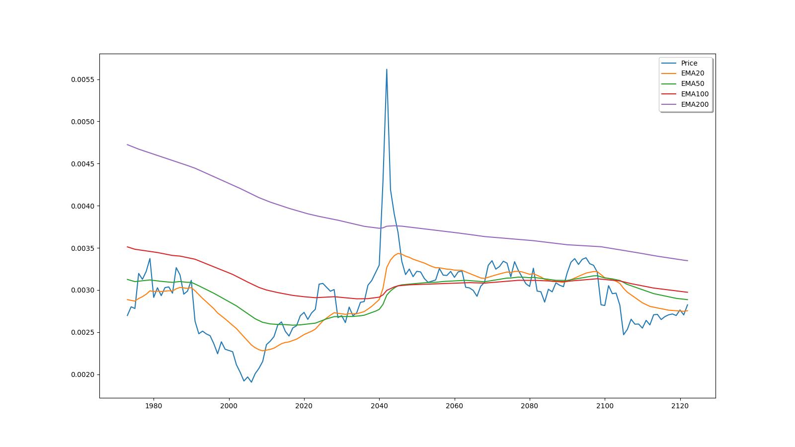 Orbit Chain Exponential Moving Averages