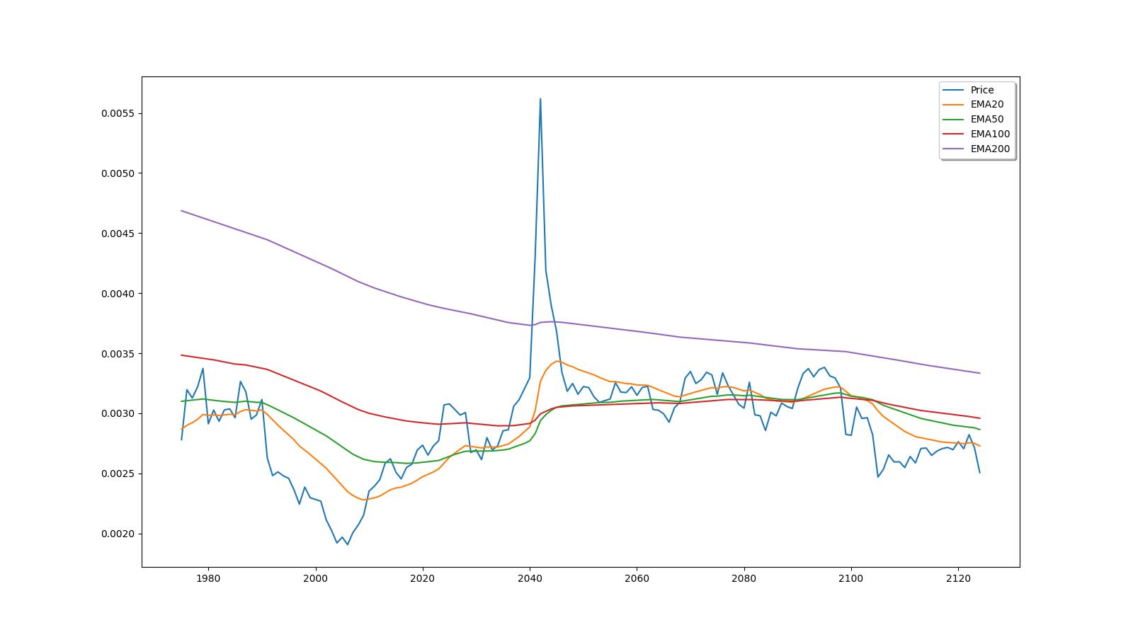 Orbit Chain Exponential Moving Averages