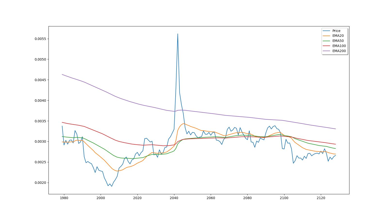 Orbit Chain Exponential Moving Averages