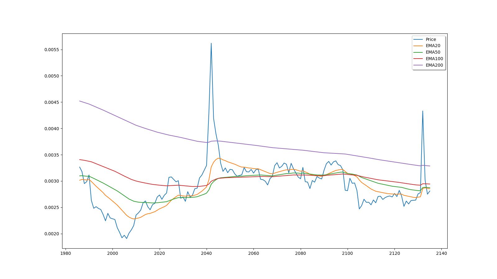 Orbit Chain Exponential Moving Averages