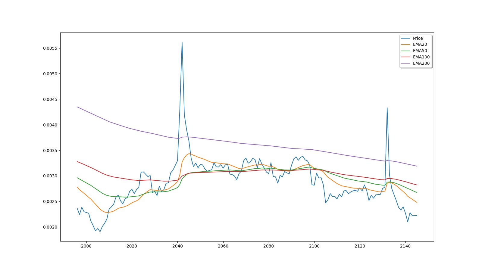 Orbit Chain Exponential Moving Averages