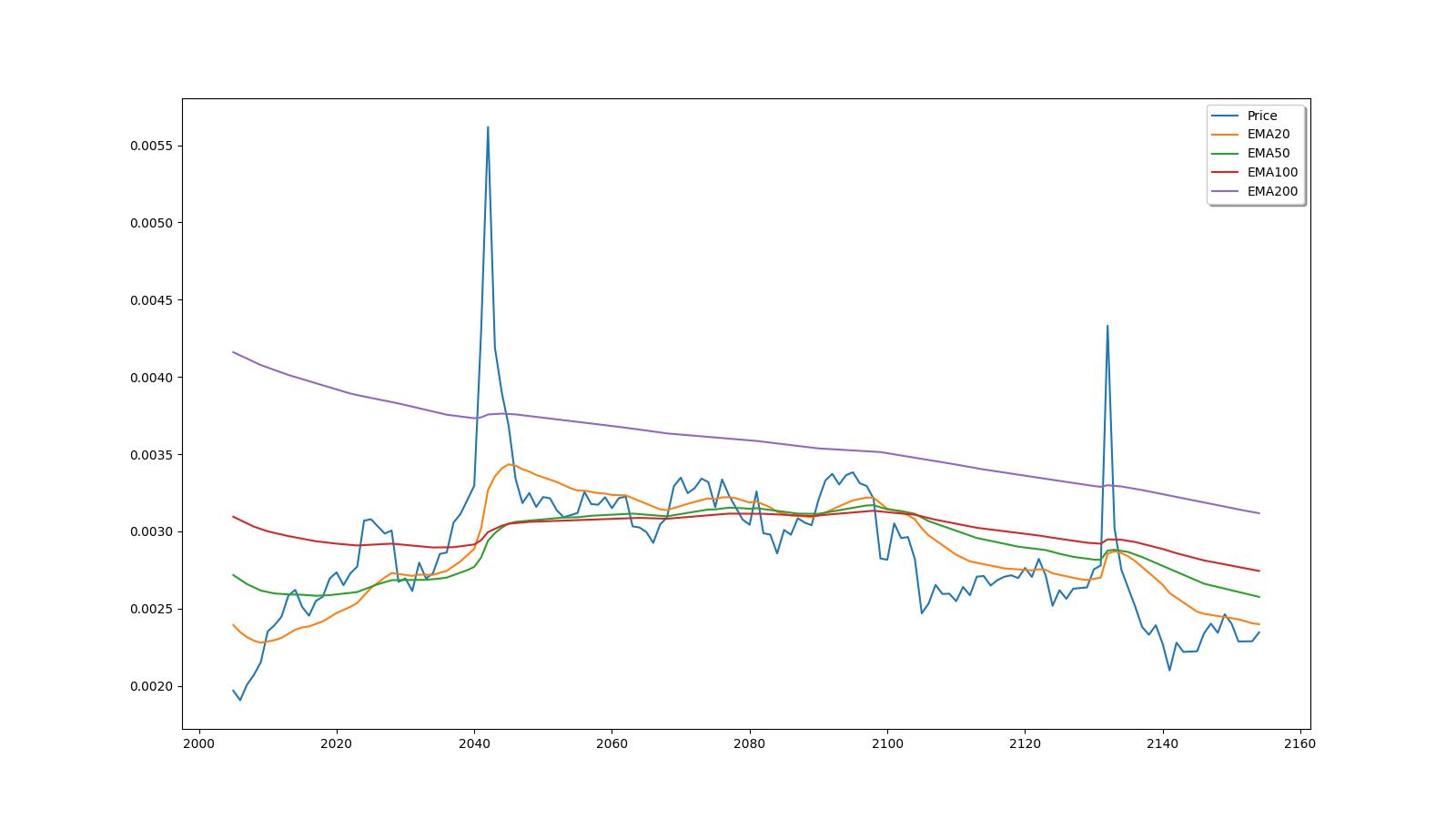 Orbit Chain Exponential Moving Averages
