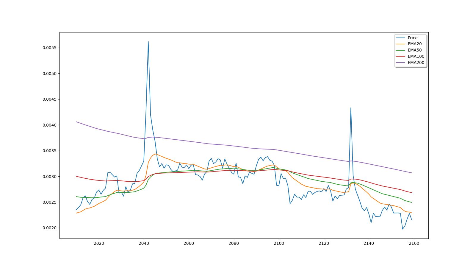 Orbit Chain Exponential Moving Averages