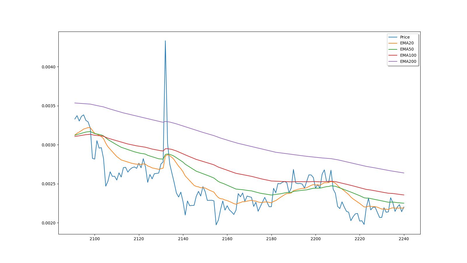 Orbit Chain Exponential Moving Averages