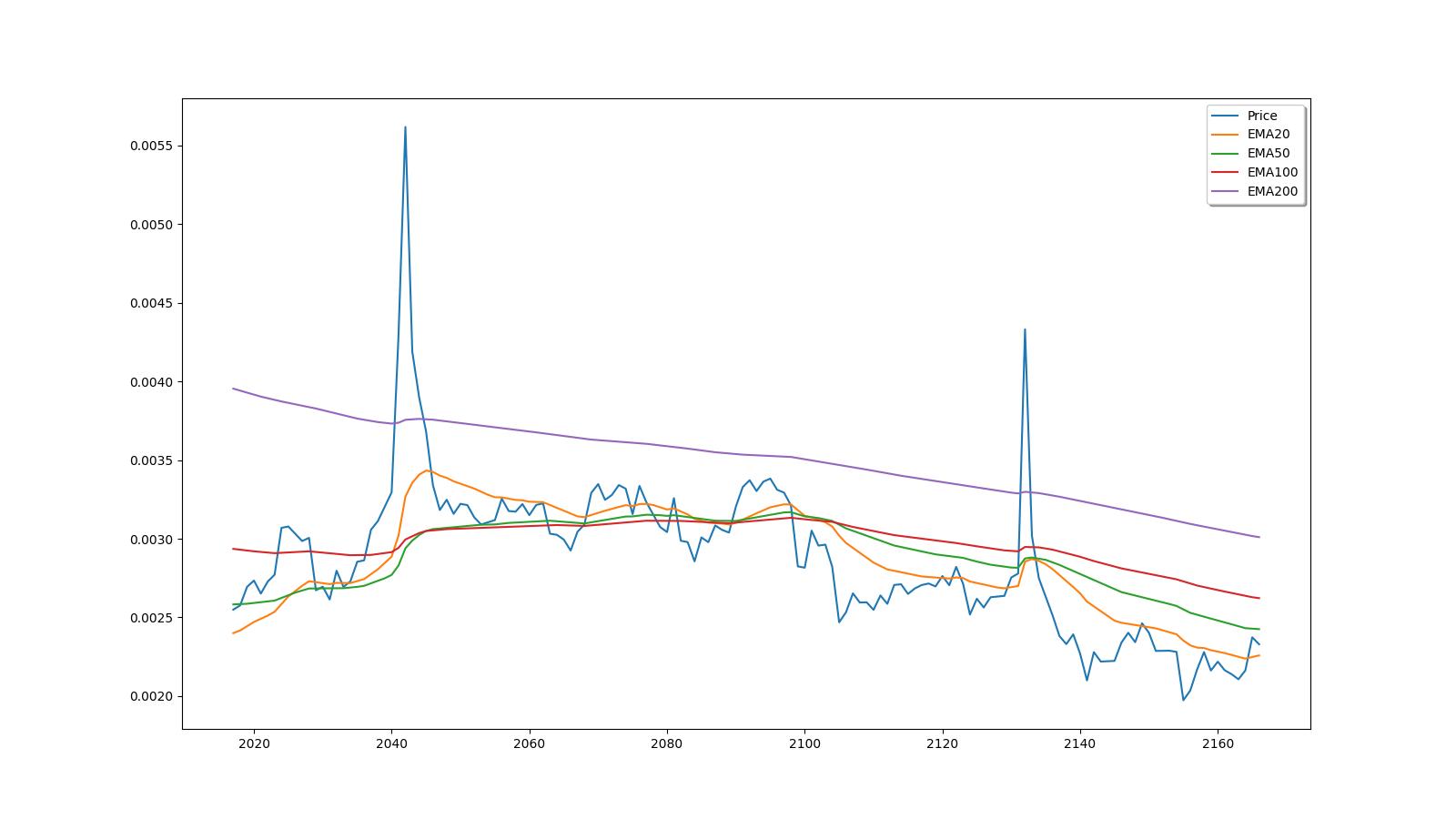 Orbit Chain Exponential Moving Averages