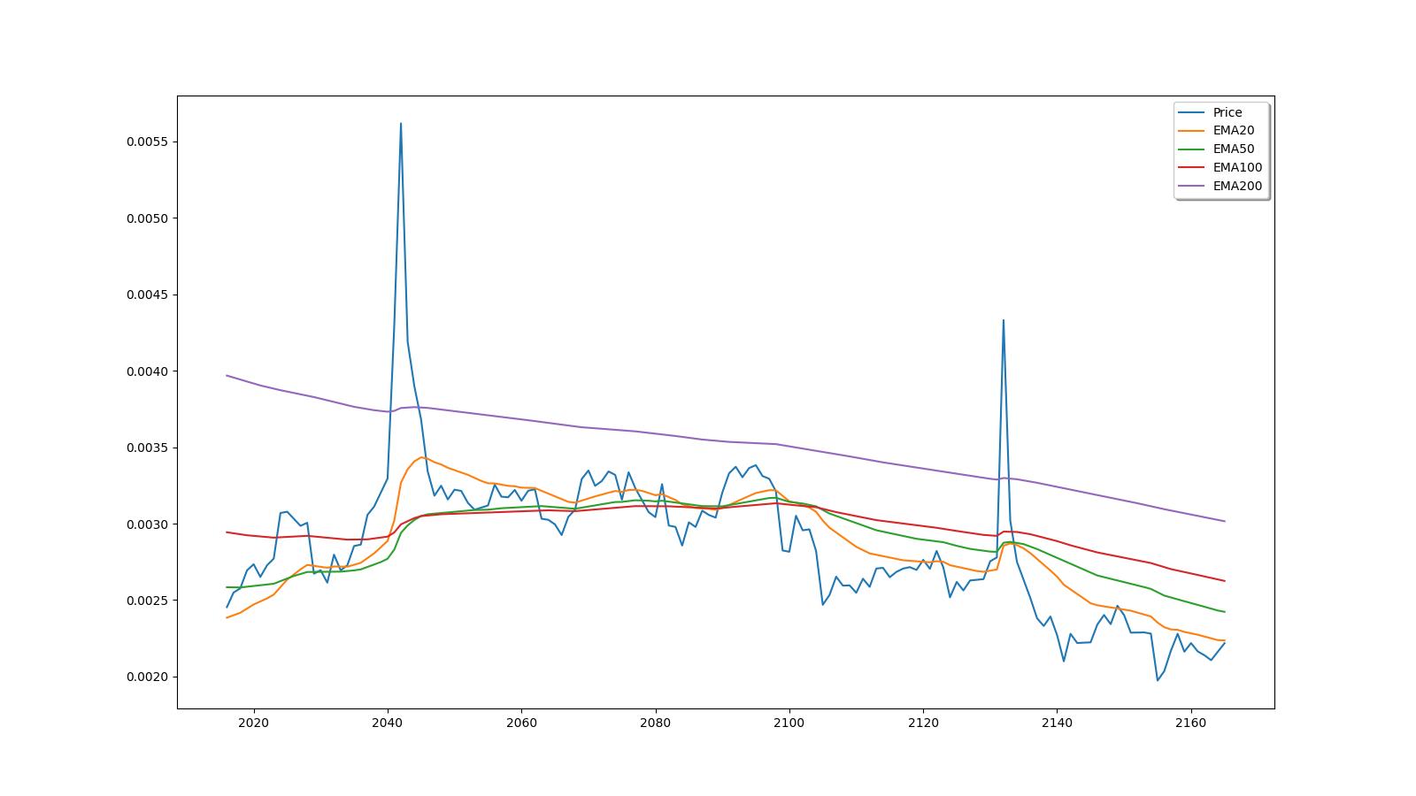 오르빗체인 Exponential Moving Averages