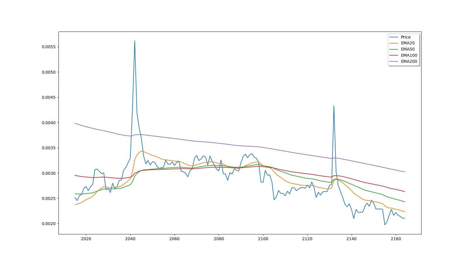 오르빗체인 Exponential Moving Averages