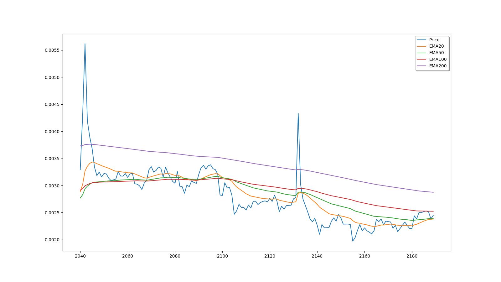 Orbit Chain Exponential Moving Averages