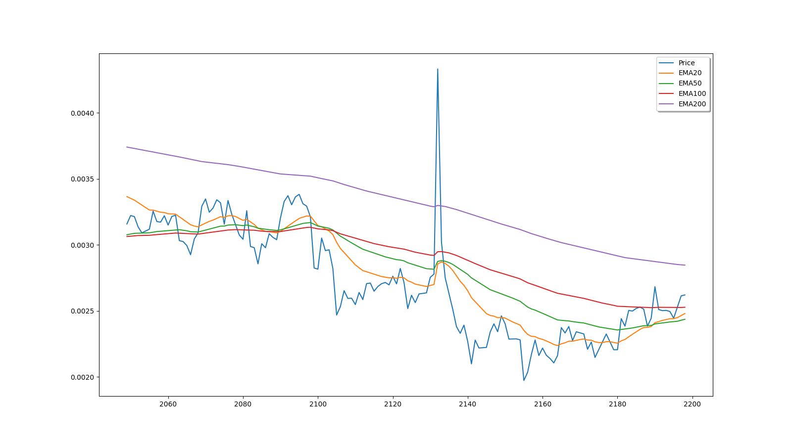 Orbit Chain Exponential Moving Averages