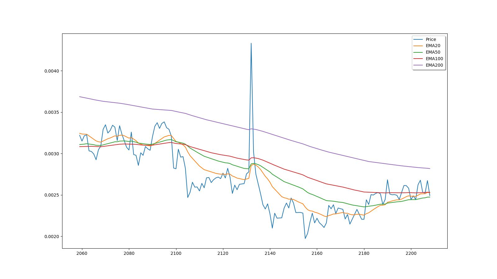 Orbit Chain Exponential Moving Averages