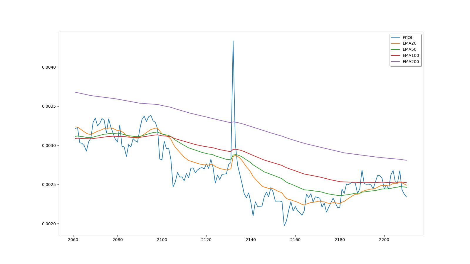 Orbit Chain Exponential Moving Averages