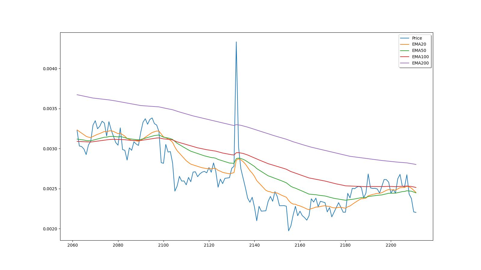 Orbit Chain Exponential Moving Averages