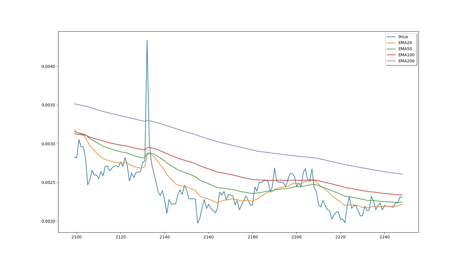 Orbit Chain Exponential Moving Averages