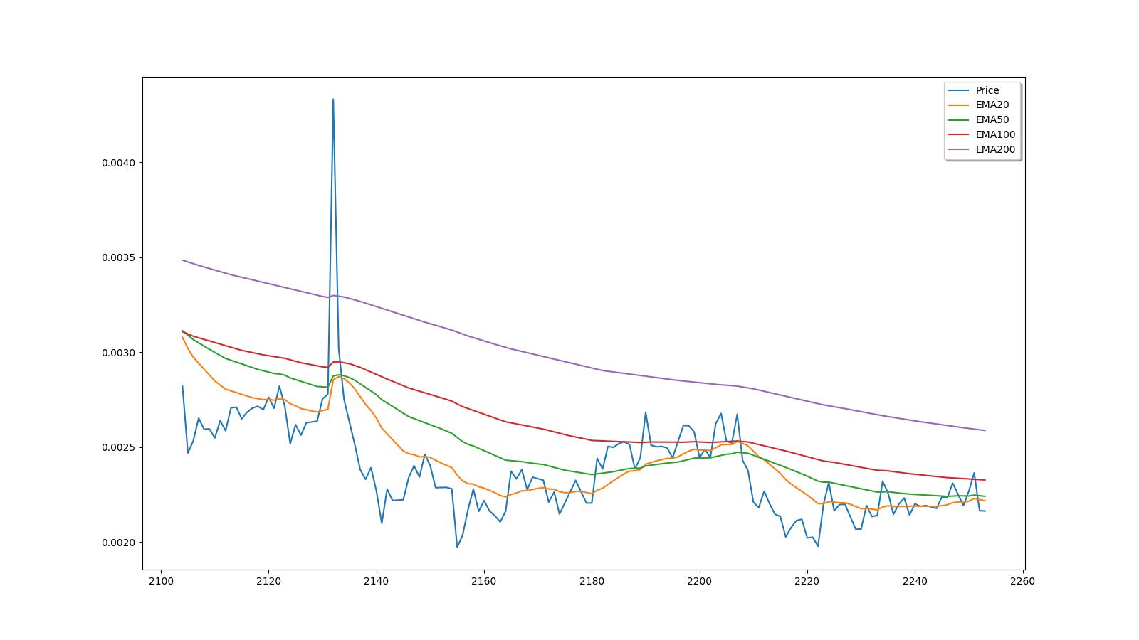 Orbit Chain Exponential Moving Averages