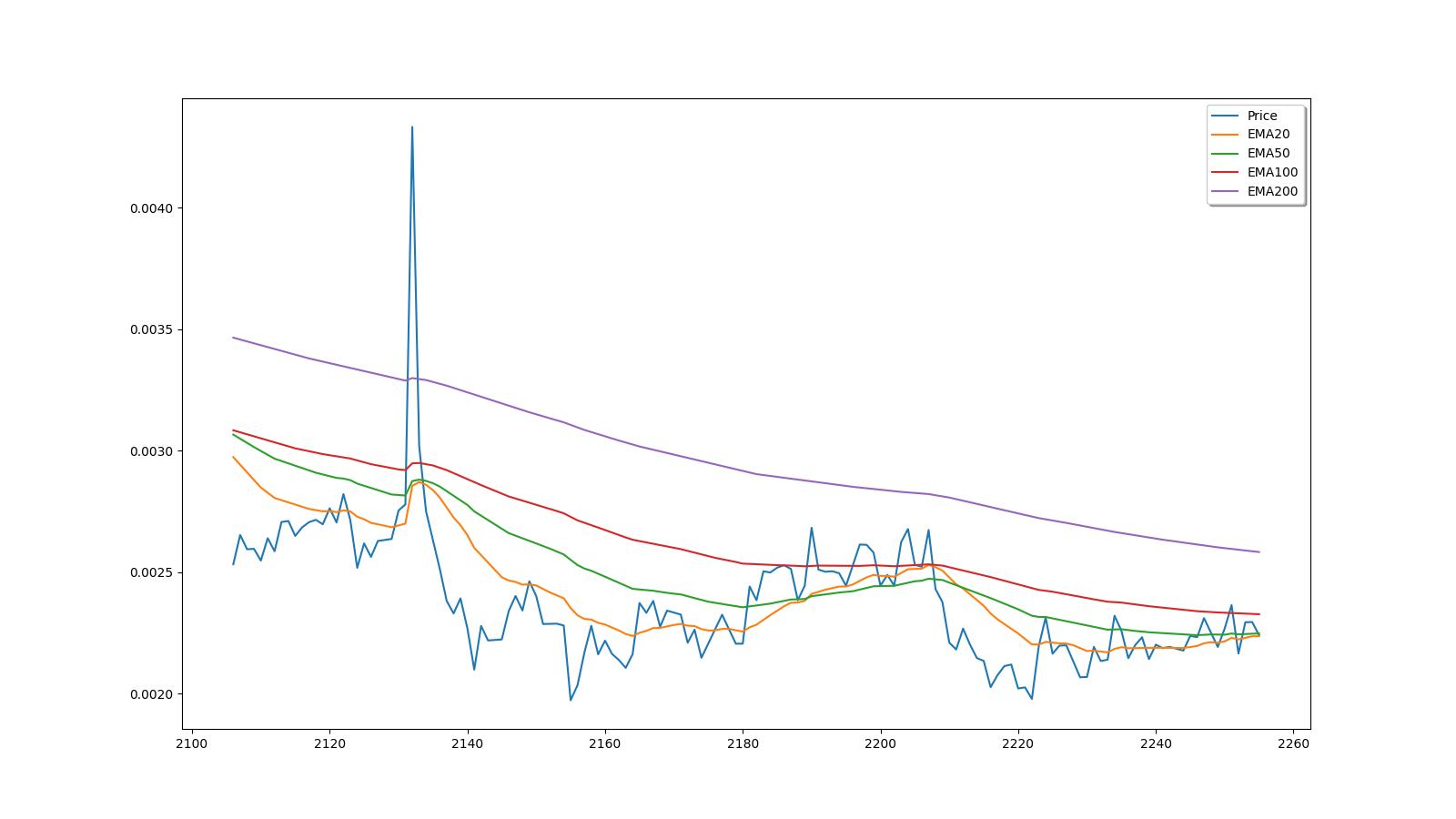 Orbit Chain Exponential Moving Averages