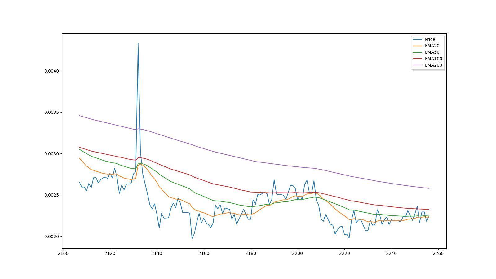 Orbit Chain Exponential Moving Averages