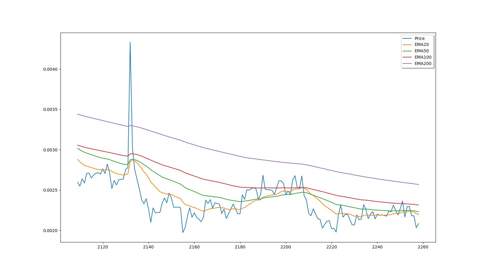 Orbit Chain Exponential Moving Averages