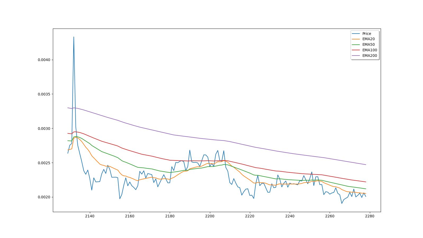 Orbit Chain Exponential Moving Averages