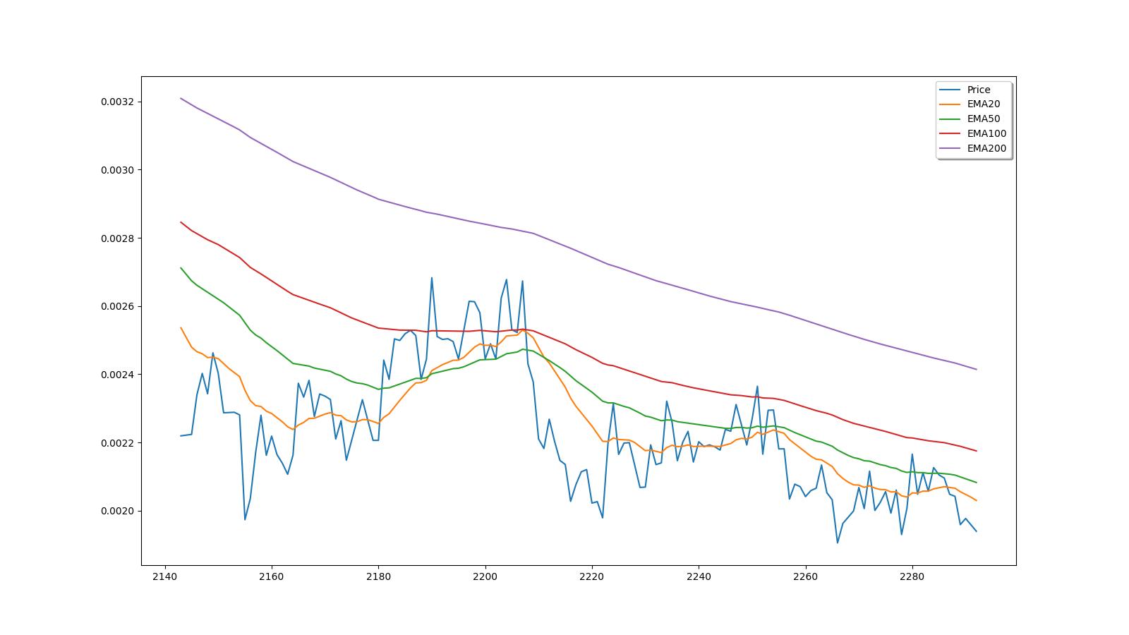 Orbit Chain Exponential Moving Averages