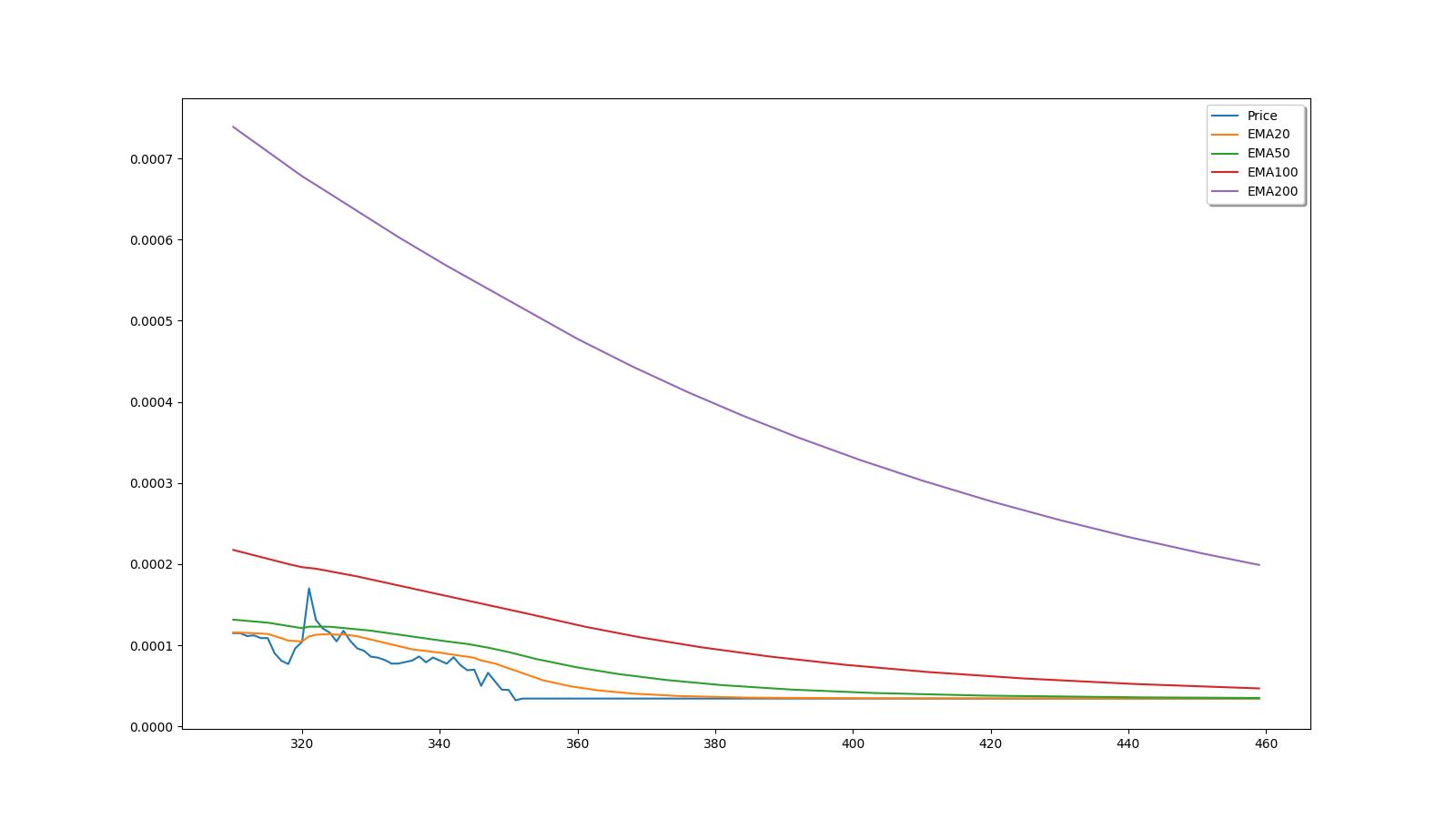 Orbital7 Exponential Moving Averages