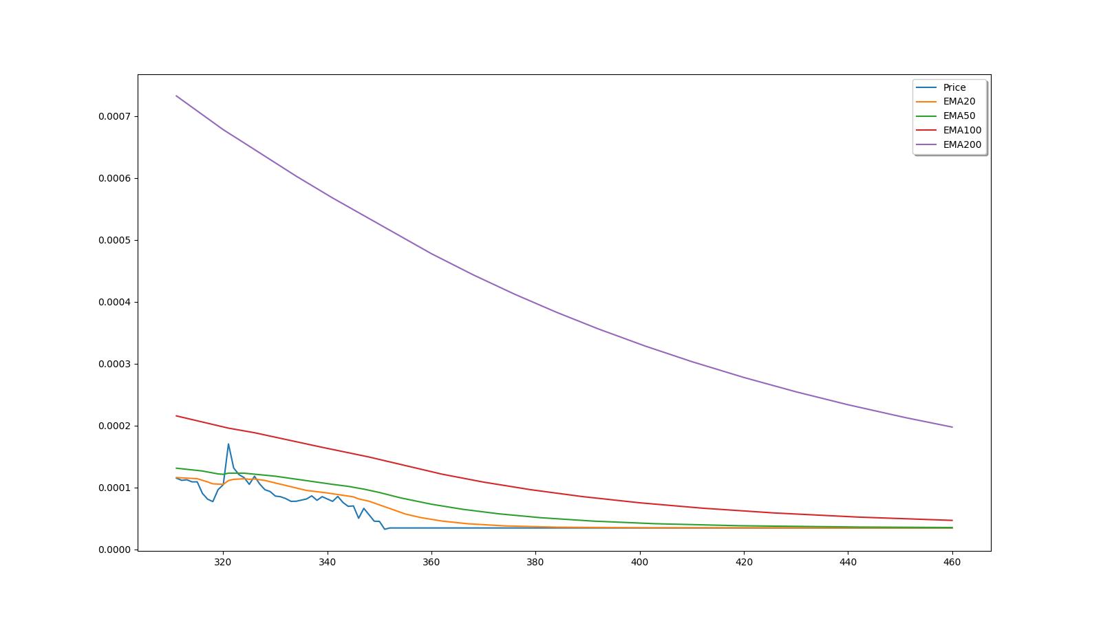 Orbital7 Exponential Moving Averages