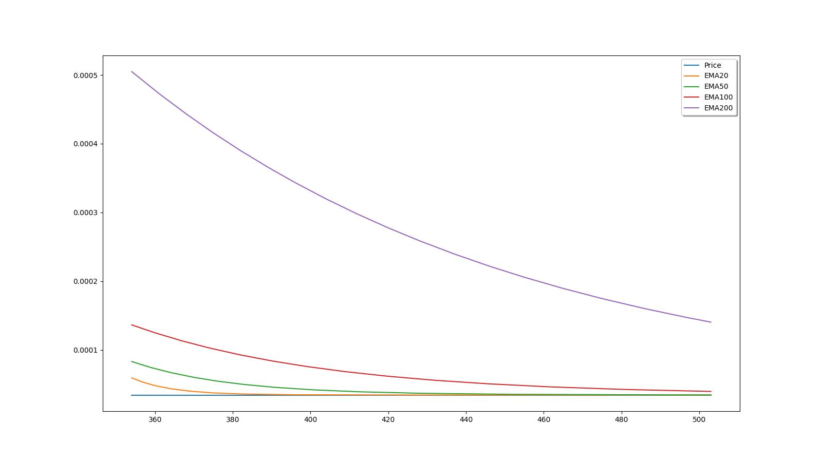 Orbital7 Exponential Moving Averages