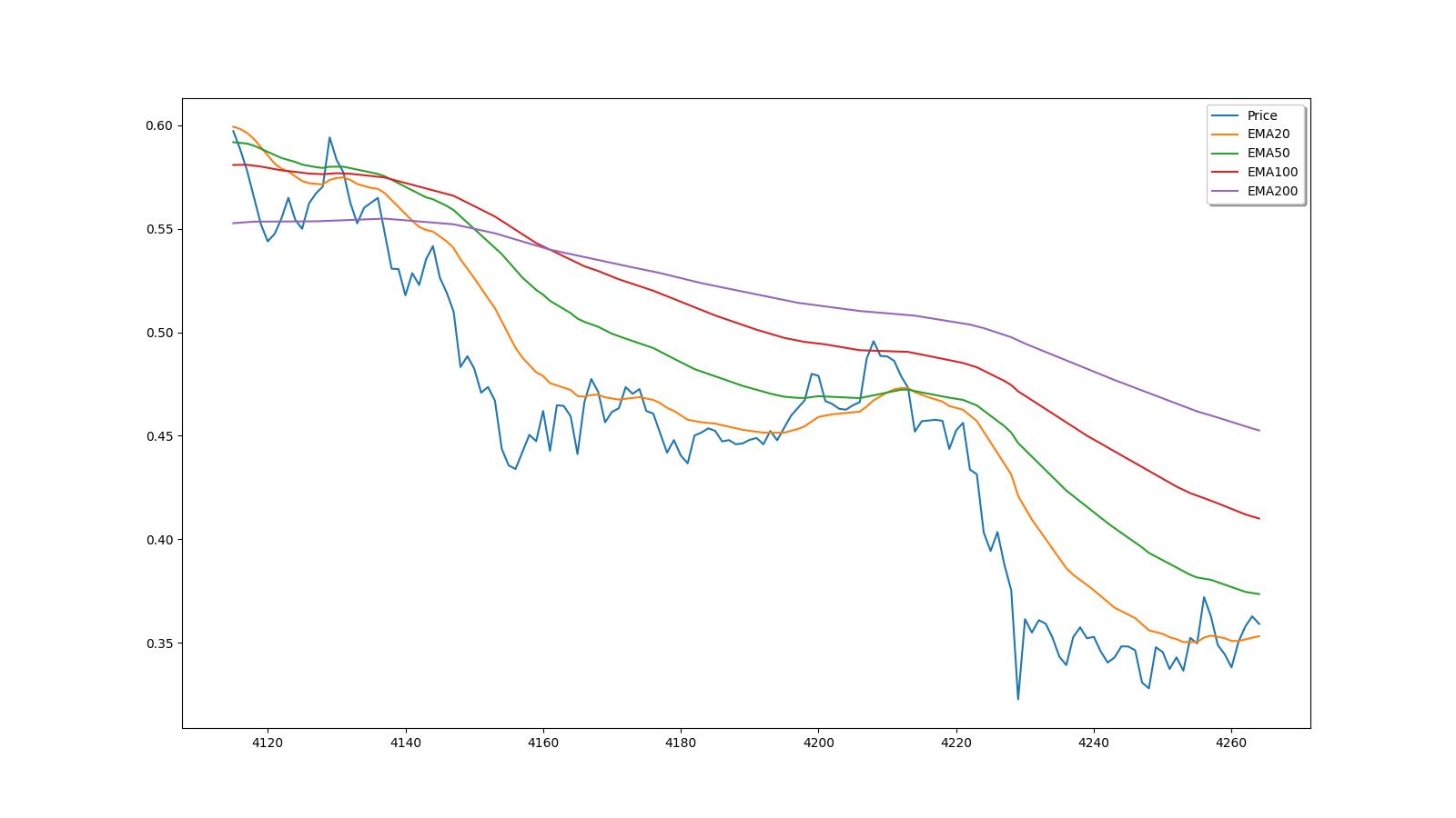 Orbitcoin Exponential Moving Averages