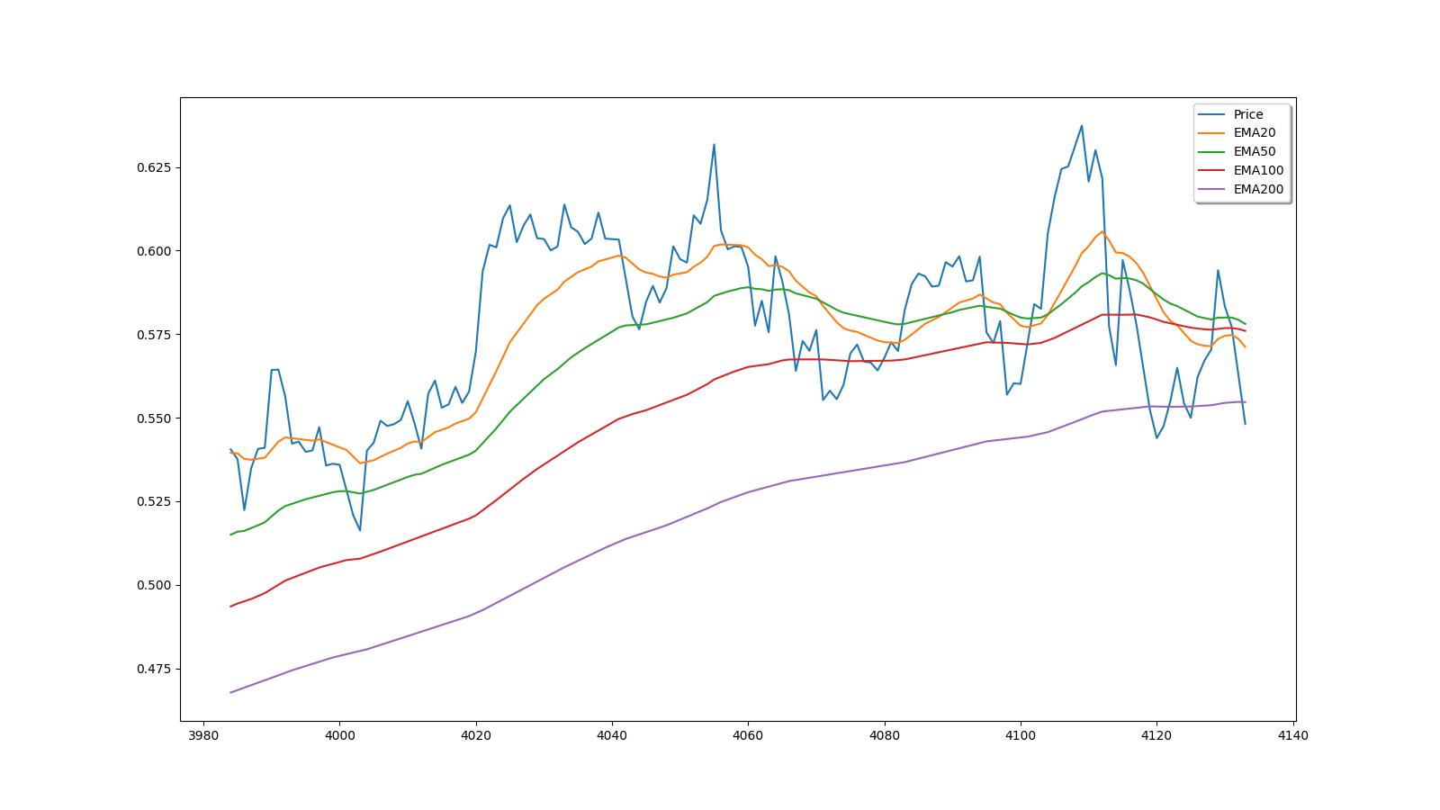 Orbitcoin Exponential Moving Averages