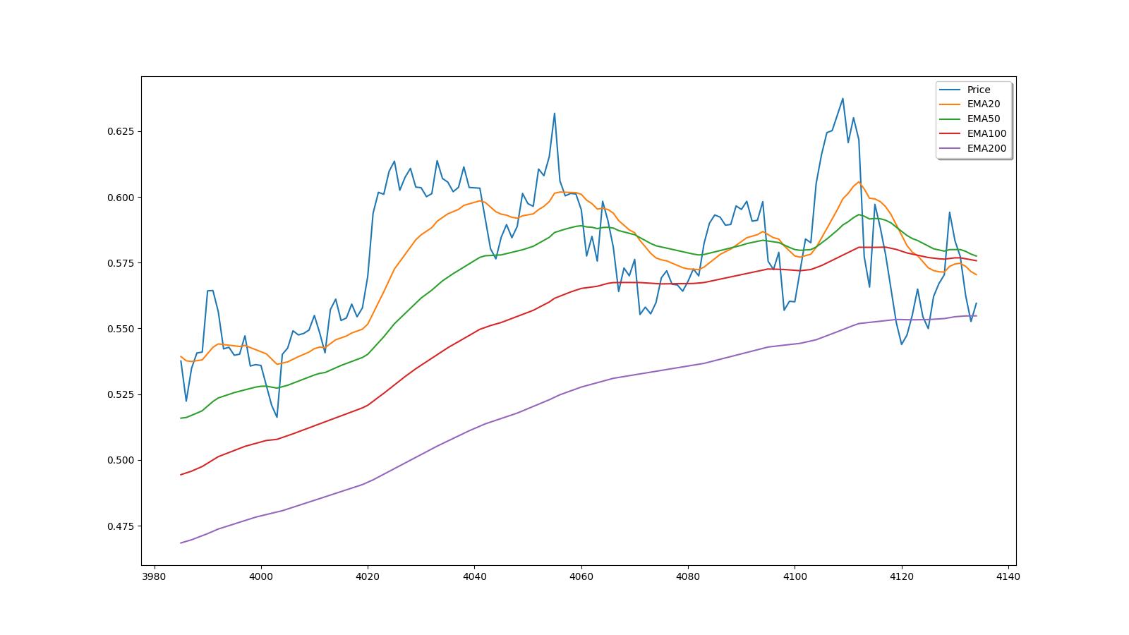 Orbitcoin Exponential Moving Averages