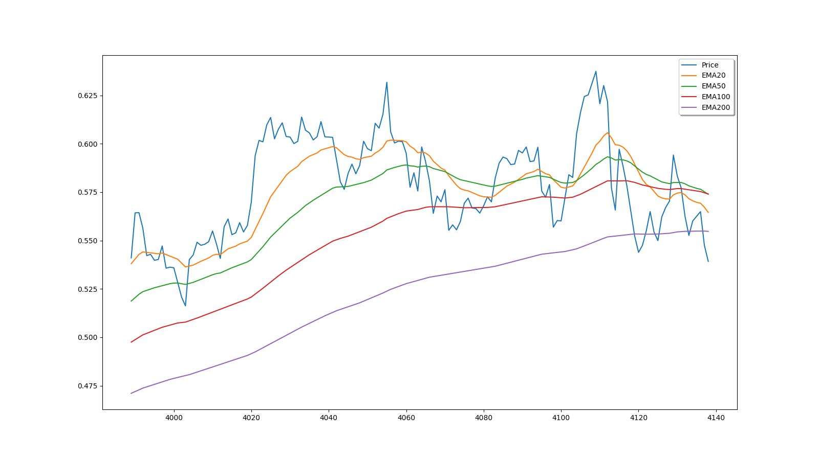 Orbitcoin Exponential Moving Averages
