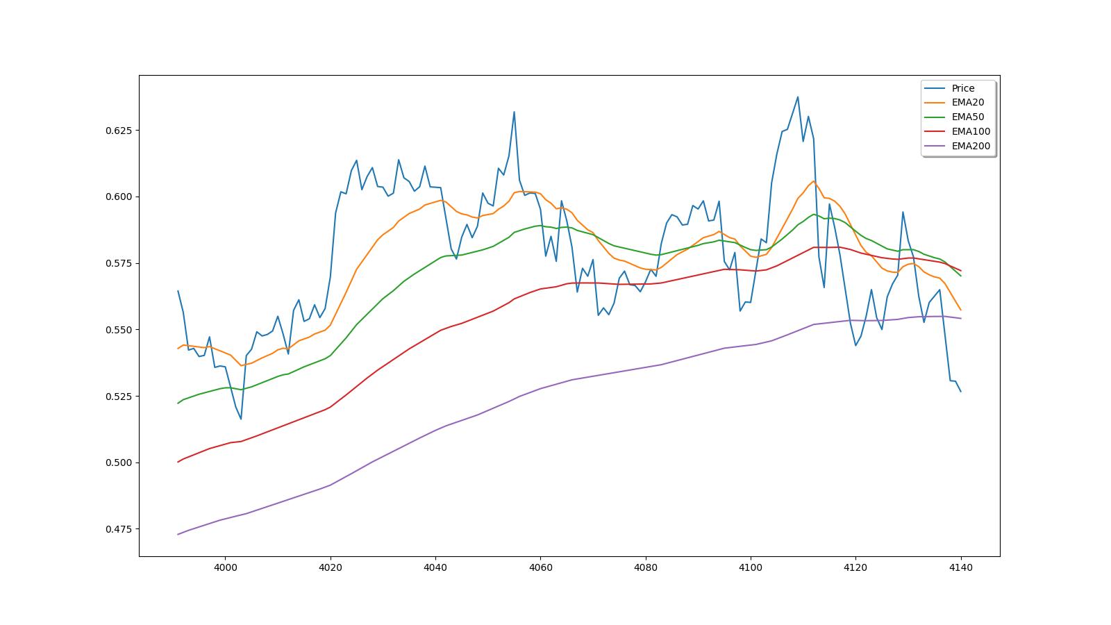 Orbitcoin Exponential Moving Averages