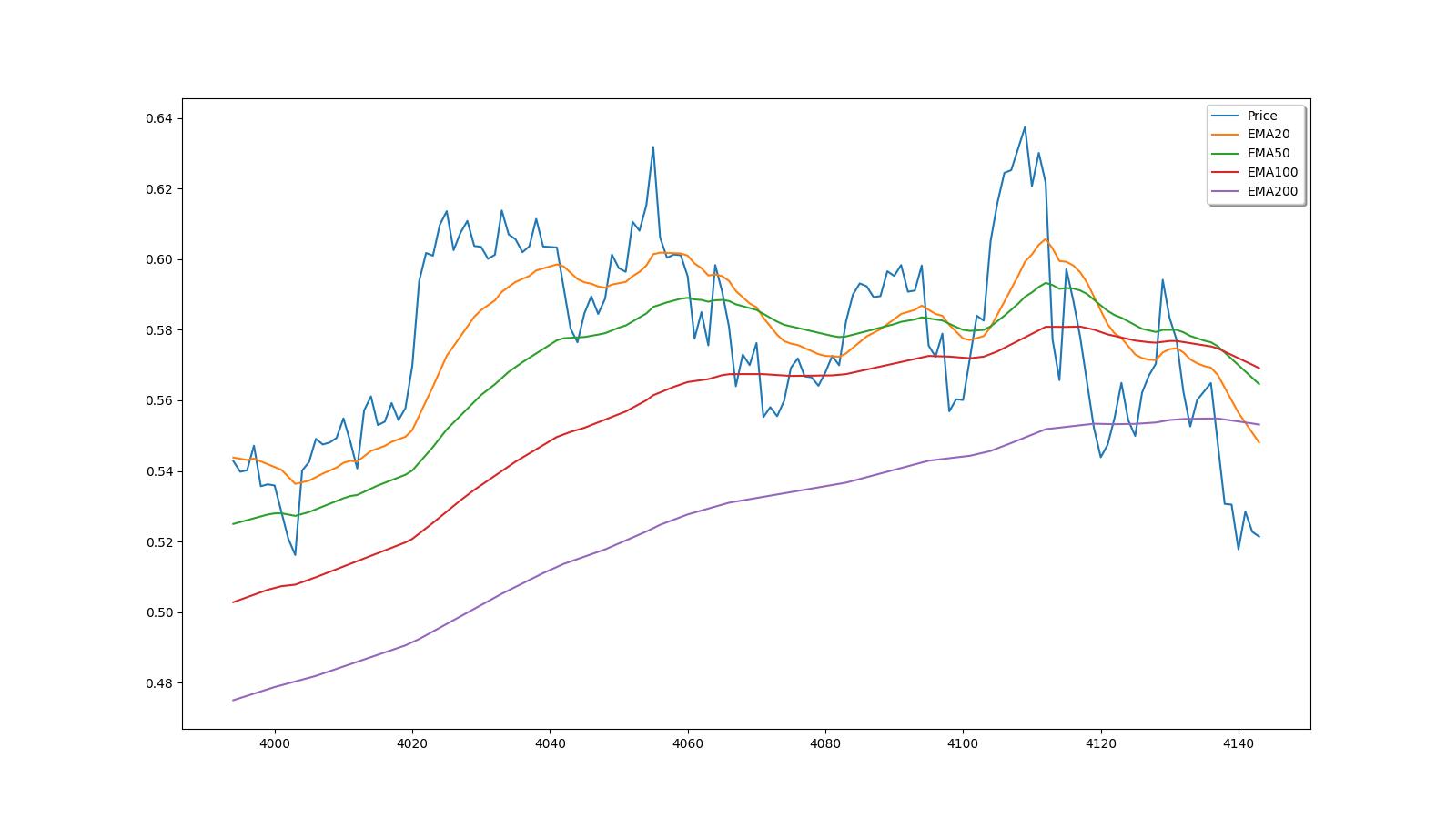 OrbitCoin Exponential Moving Averages