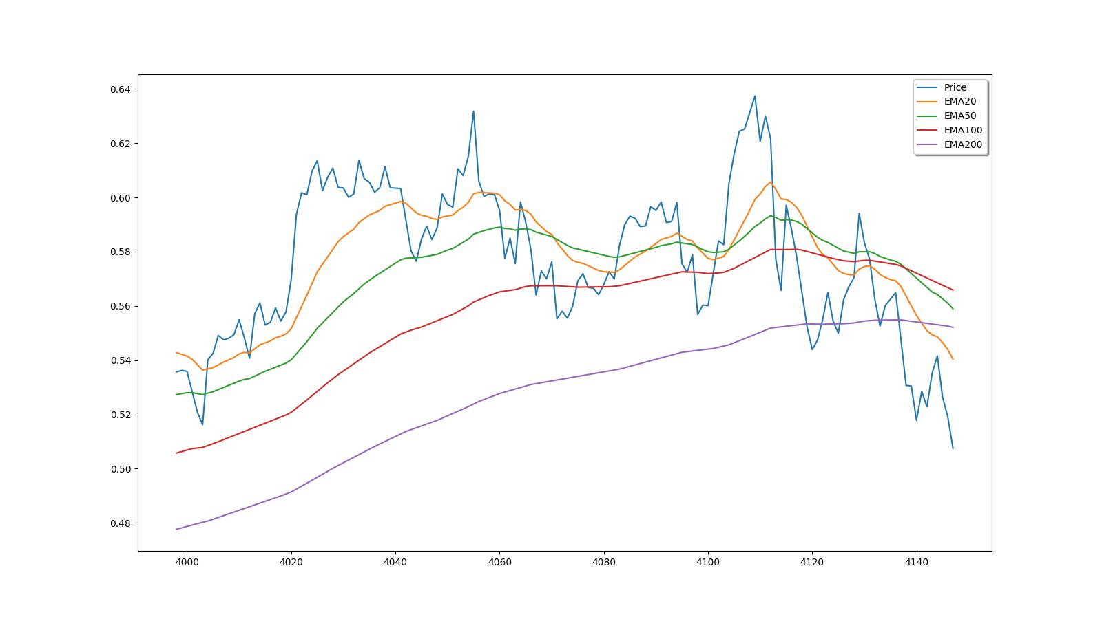 Orbitcoin Exponential Moving Averages