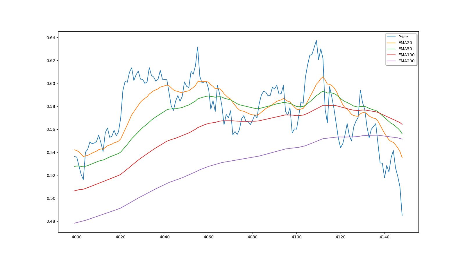 Orbitcoin Exponential Moving Averages