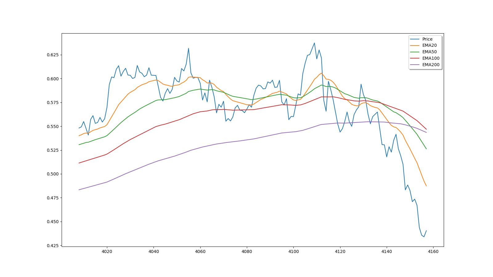 Orbitcoin Exponential Moving Averages