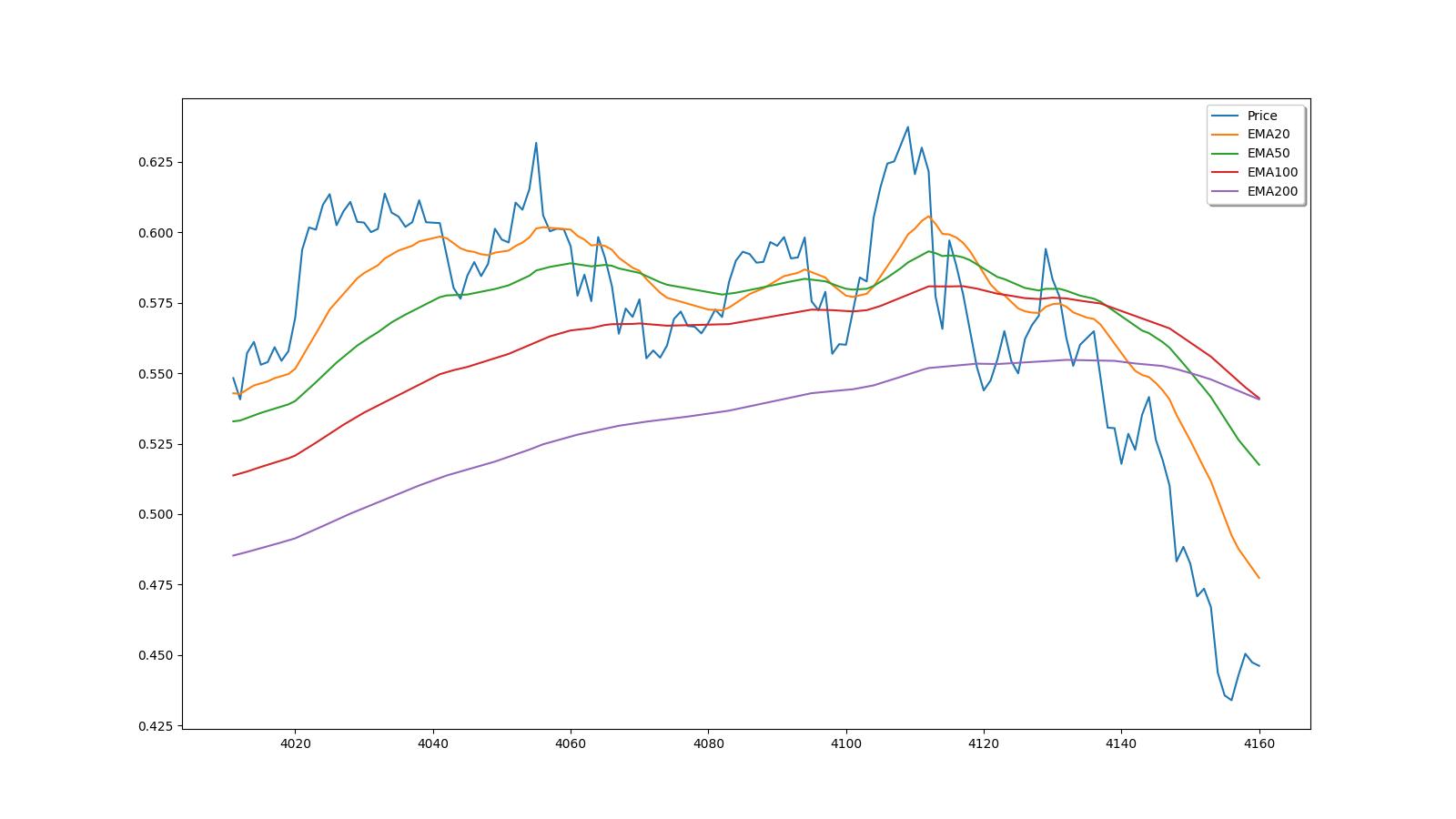 OrbitCoin Exponential Moving Averages