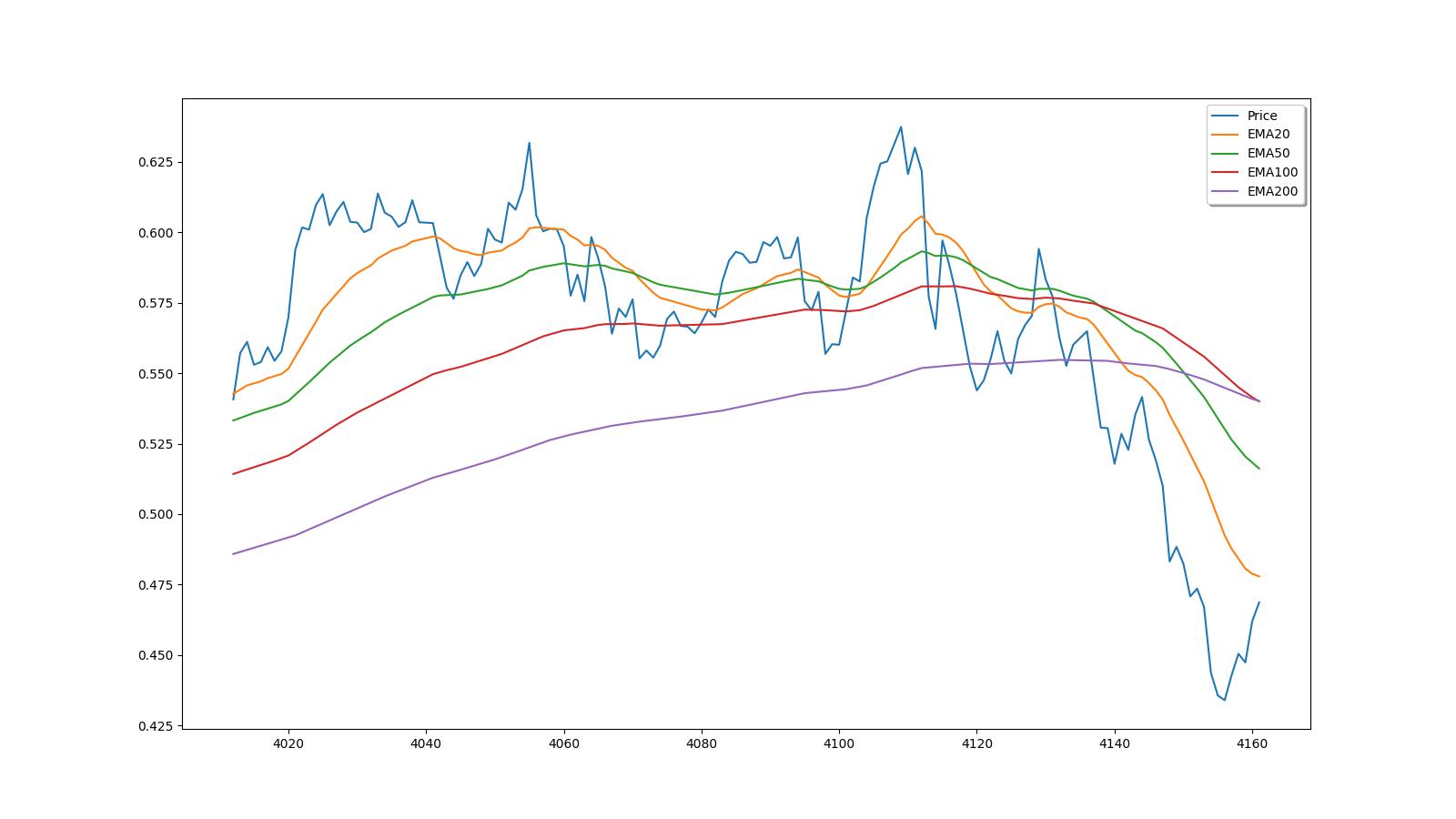 Orbitcoin Exponential Moving Averages
