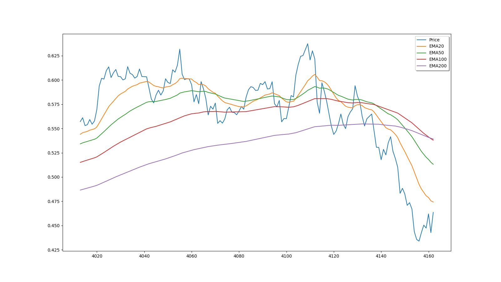 Orbitcoin Exponential Moving Averages