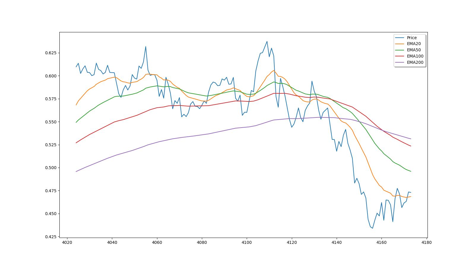 Orbitcoin Exponential Moving Averages