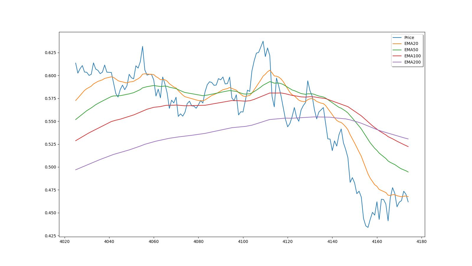 OrbitCoin Exponential Moving Averages