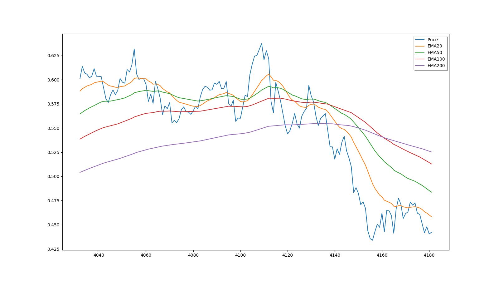 Orbitcoin Exponential Moving Averages