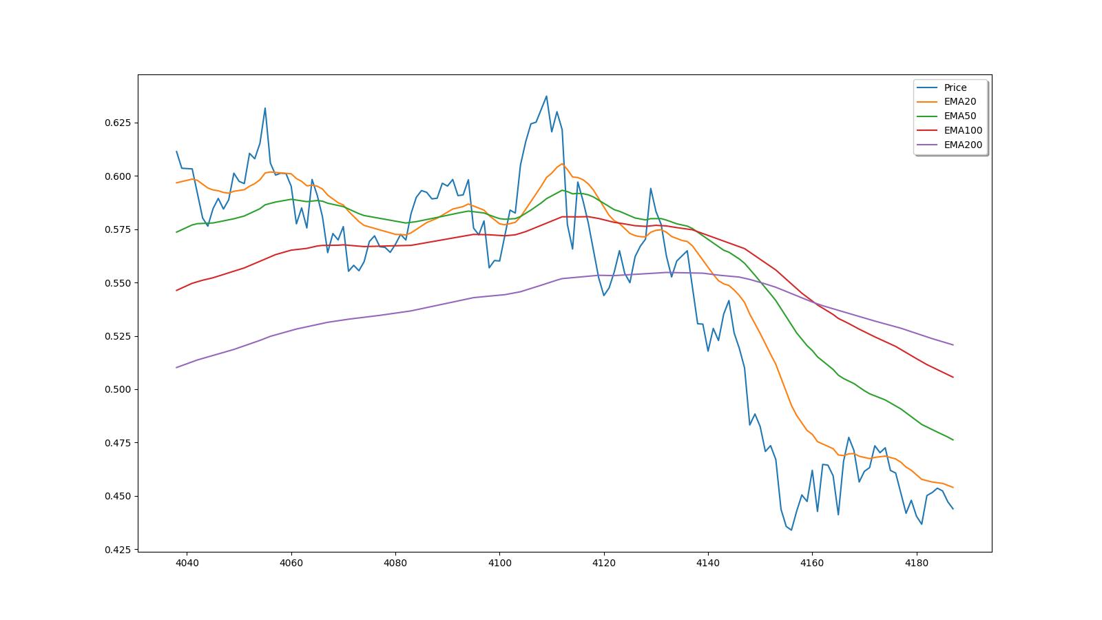Orbitcoin Exponential Moving Averages
