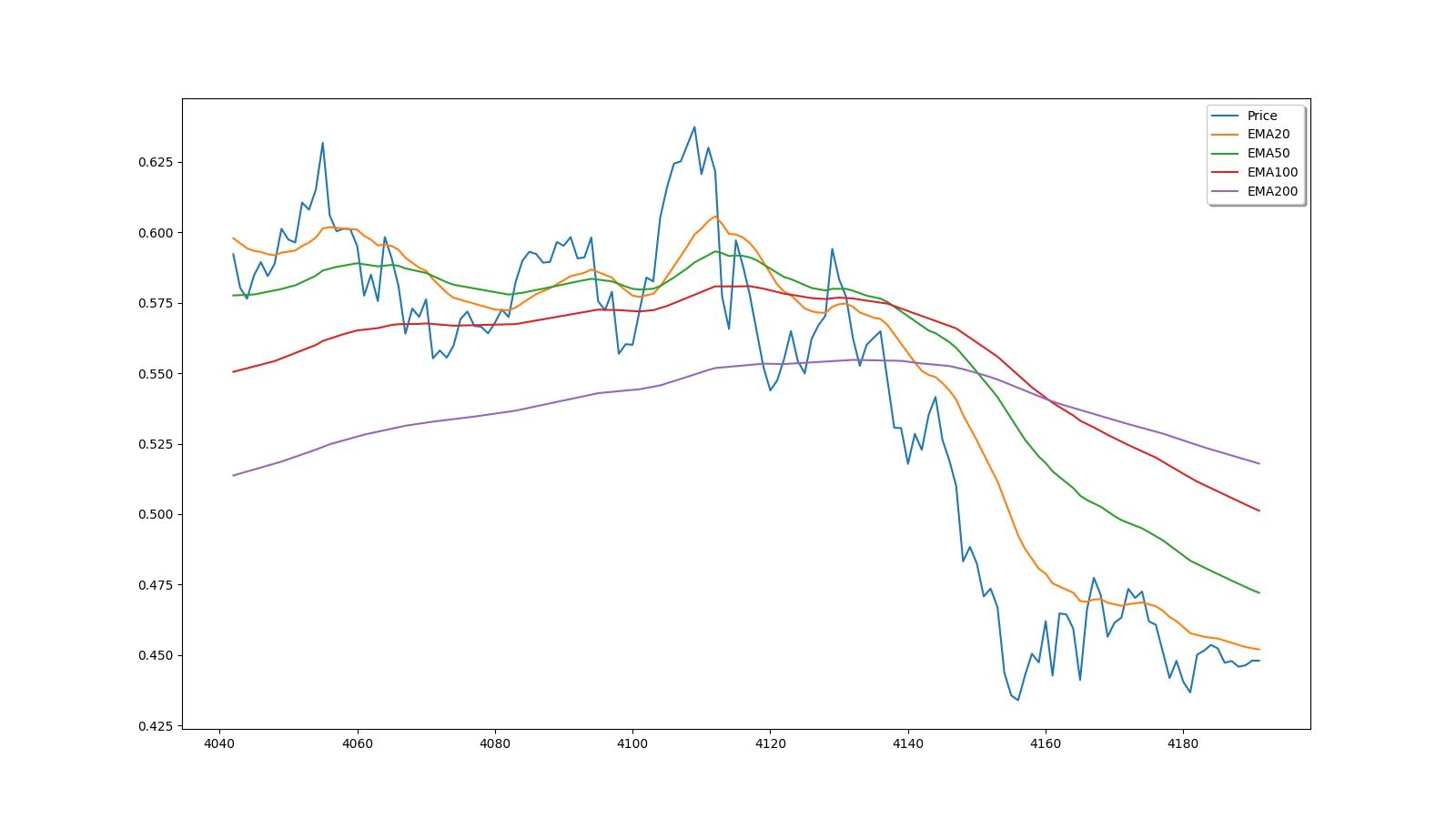 Orbitcoin Exponential Moving Averages
