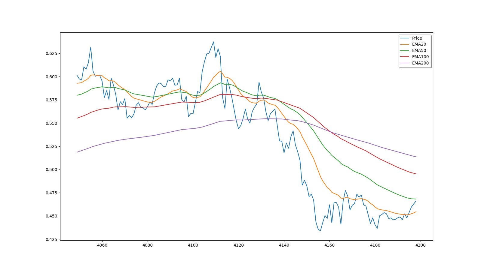 Orbitcoin Exponential Moving Averages